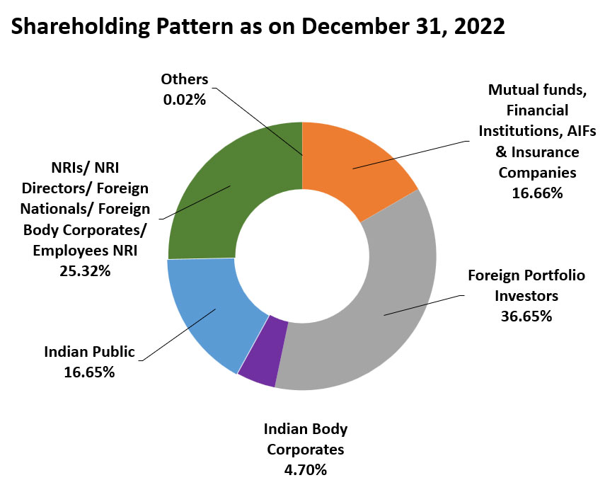 Shareholder Information – Redington